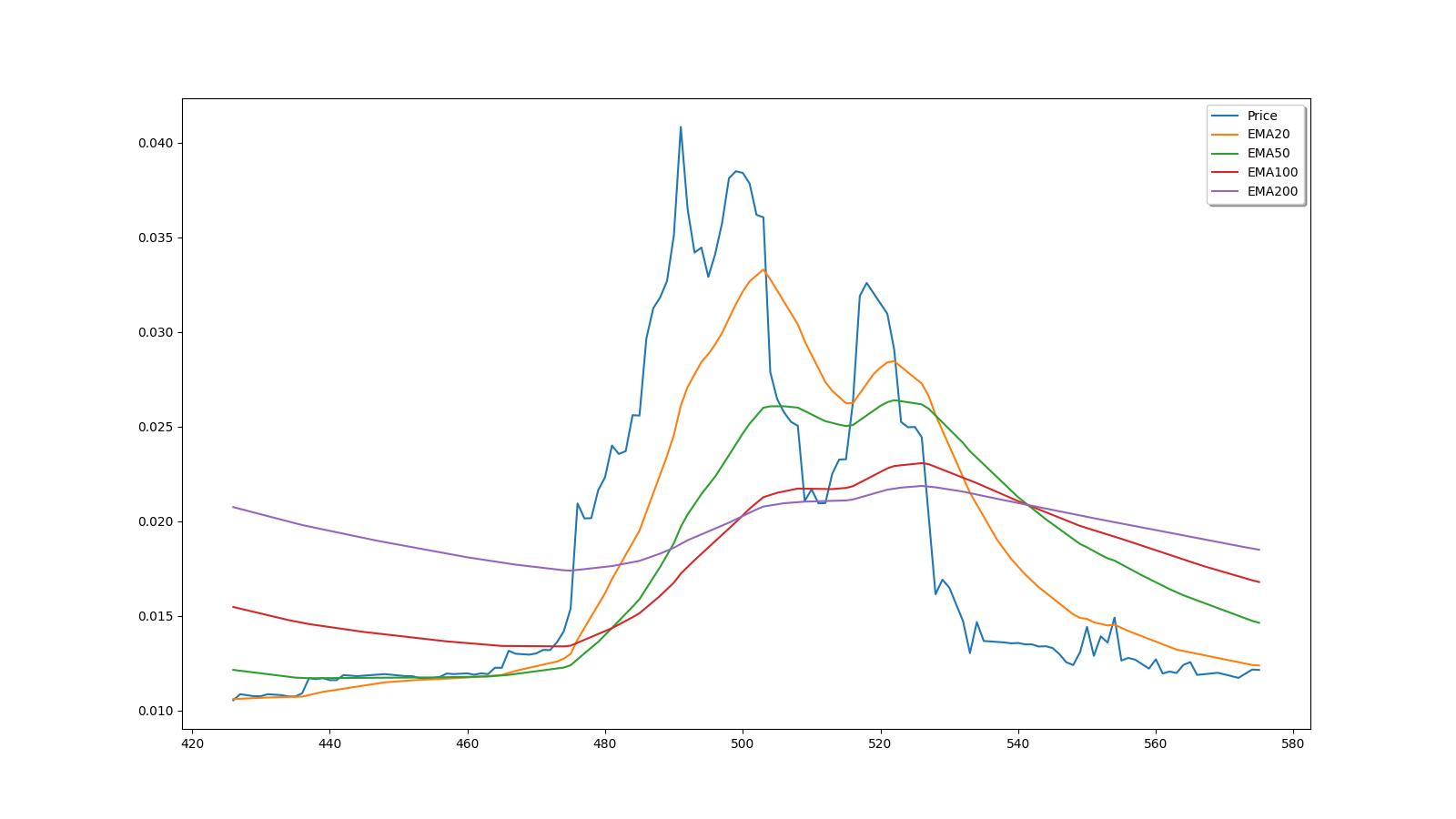 OBI Real Estate Exponential Moving Averages