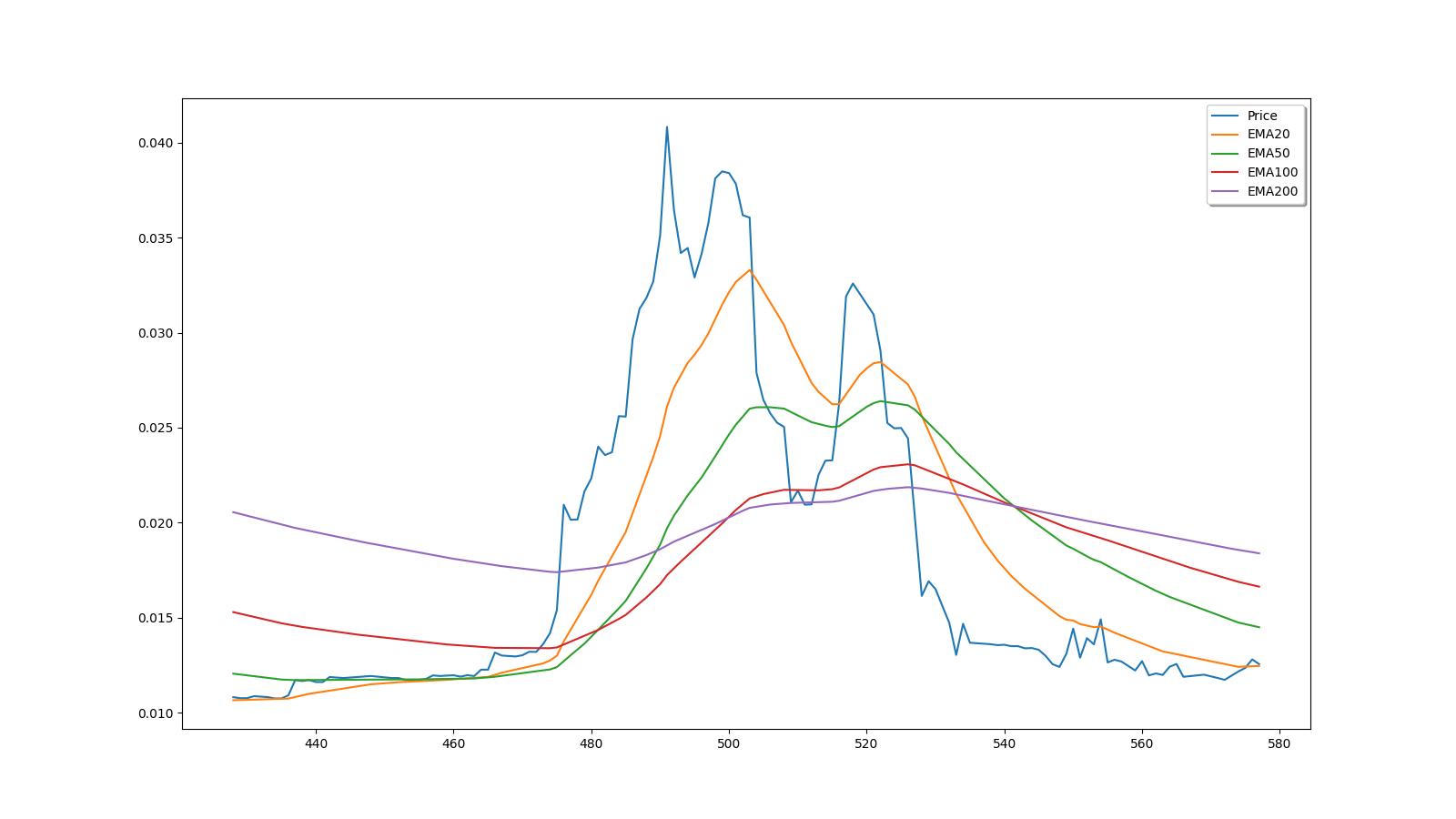 OBI Real Estate Exponential Moving Averages
