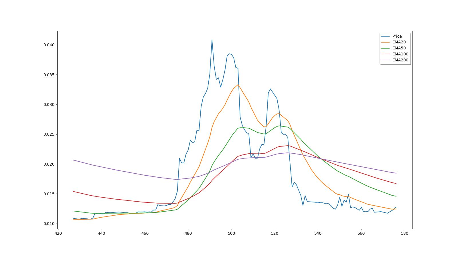 OBI Real Estate Exponential Moving Averages