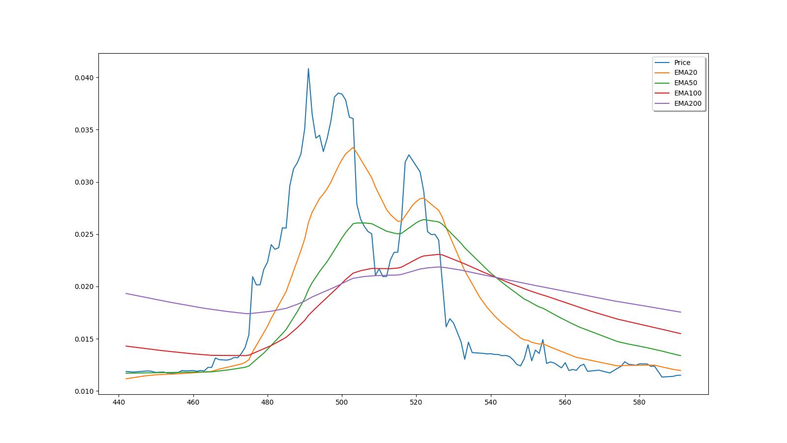 OBI Real Estate Exponential Moving Averages