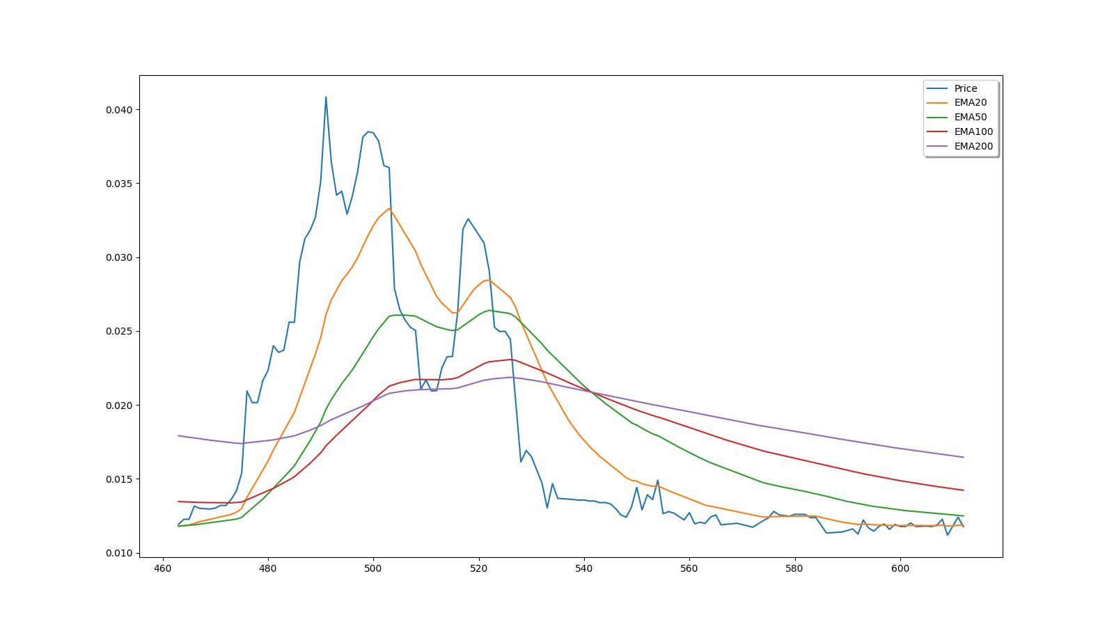 OBI Real Estate Exponential Moving Averages