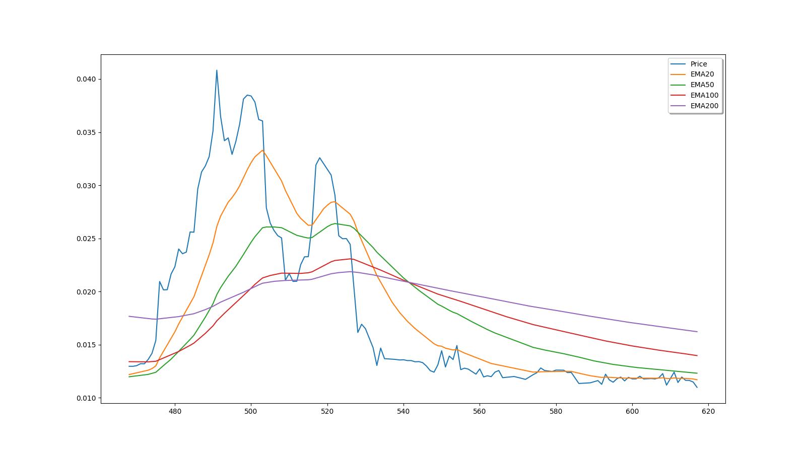 OBI Real Estate Exponential Moving Averages