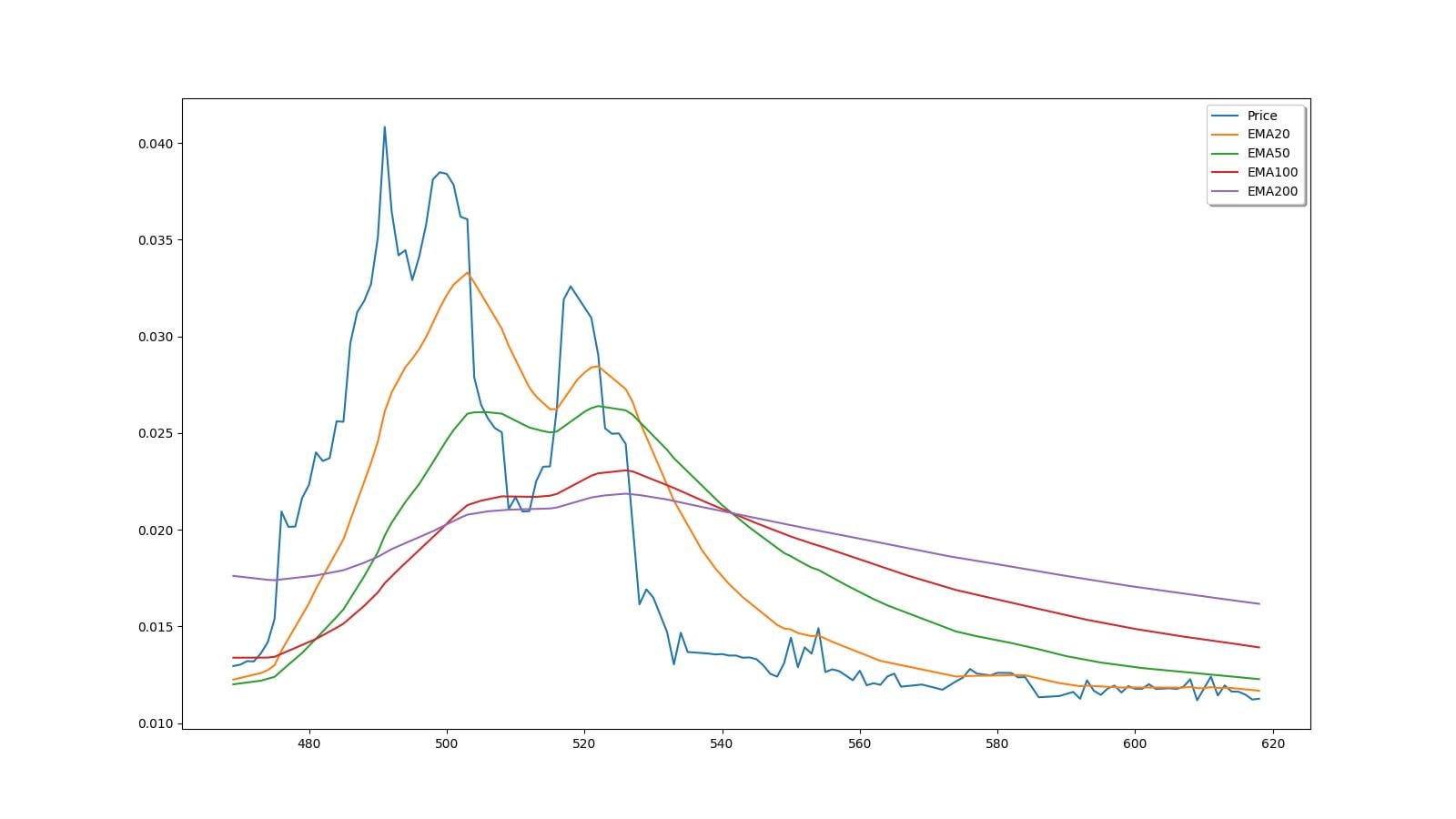 OBI Real Estate Exponential Moving Averages