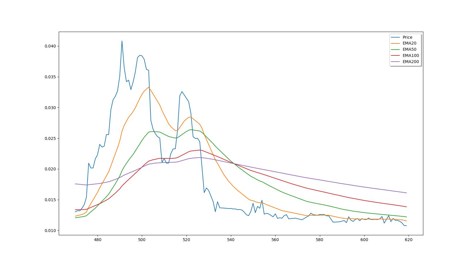 OBI Real Estate Exponential Moving Averages
