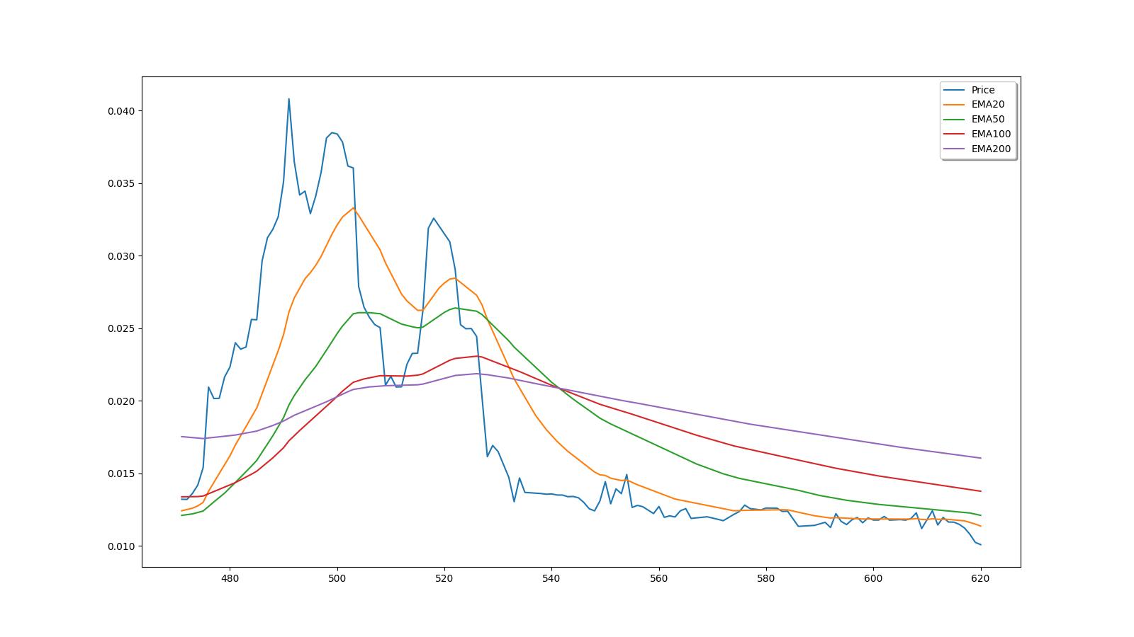 OBI Real Estate Exponential Moving Averages