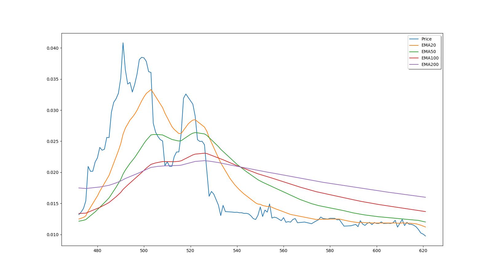OBI Real Estate Exponential Moving Averages