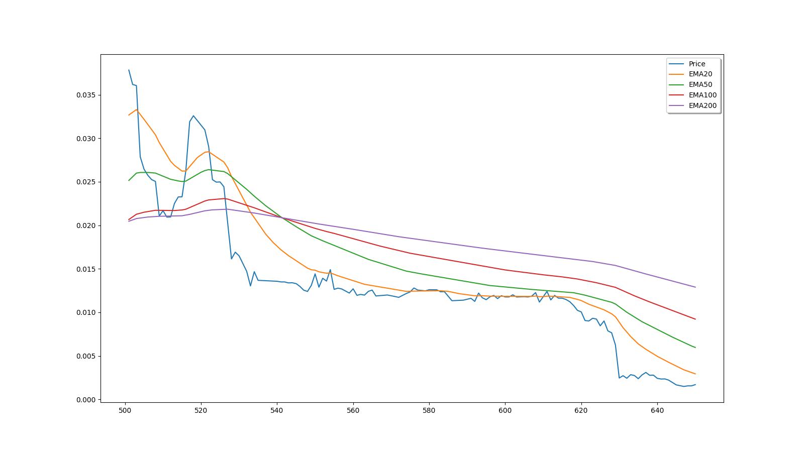 OBI Real Estate Exponential Moving Averages