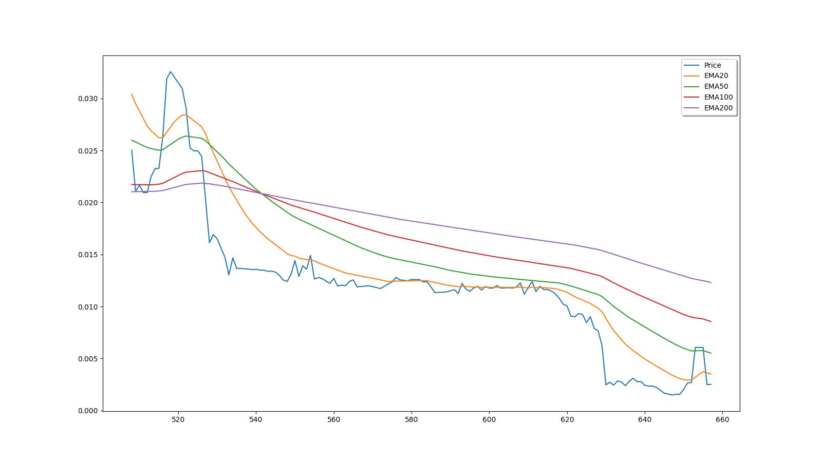 OBI Real Estate Exponential Moving Averages