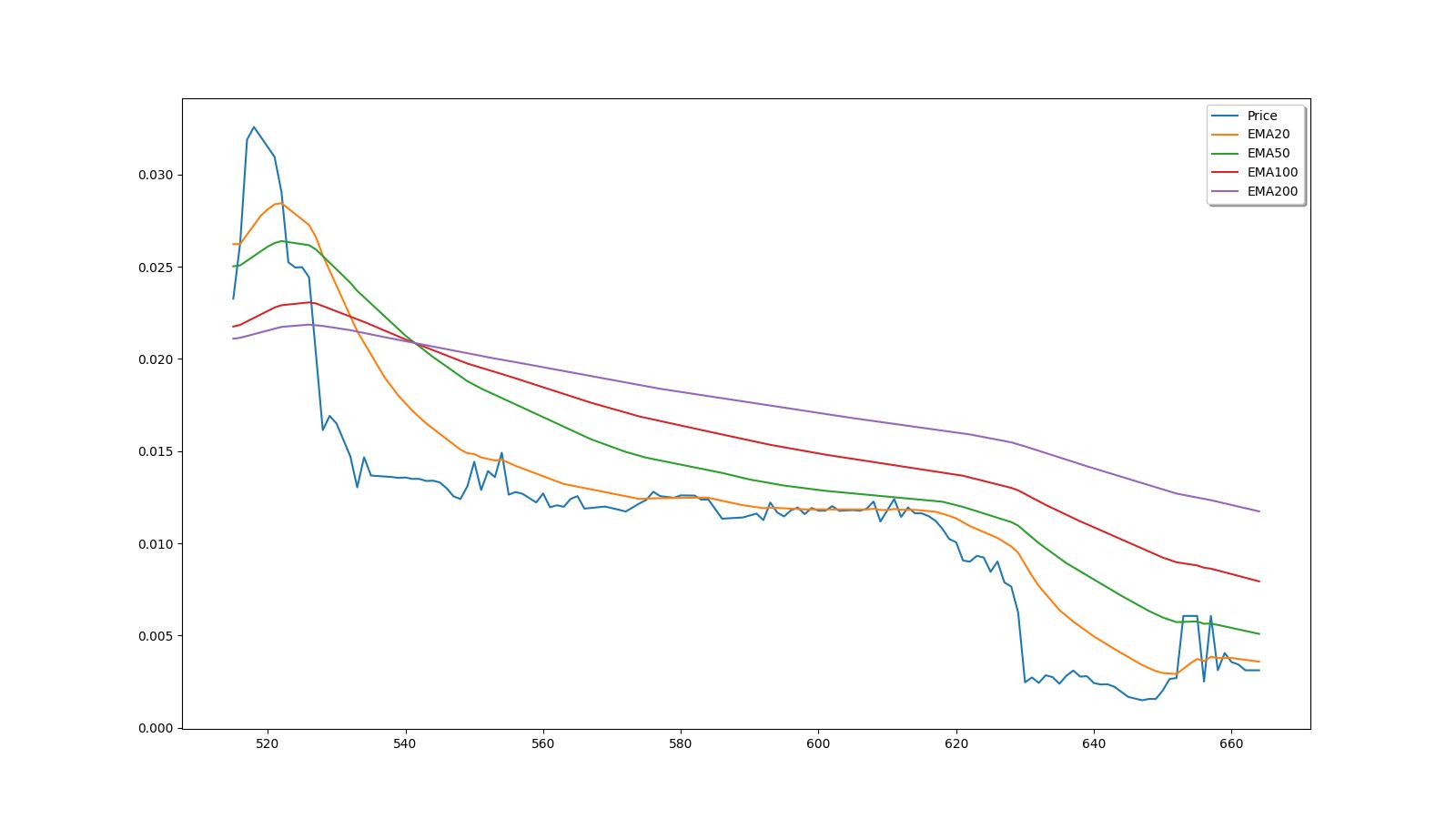 OBI Real Estate Exponential Moving Averages
