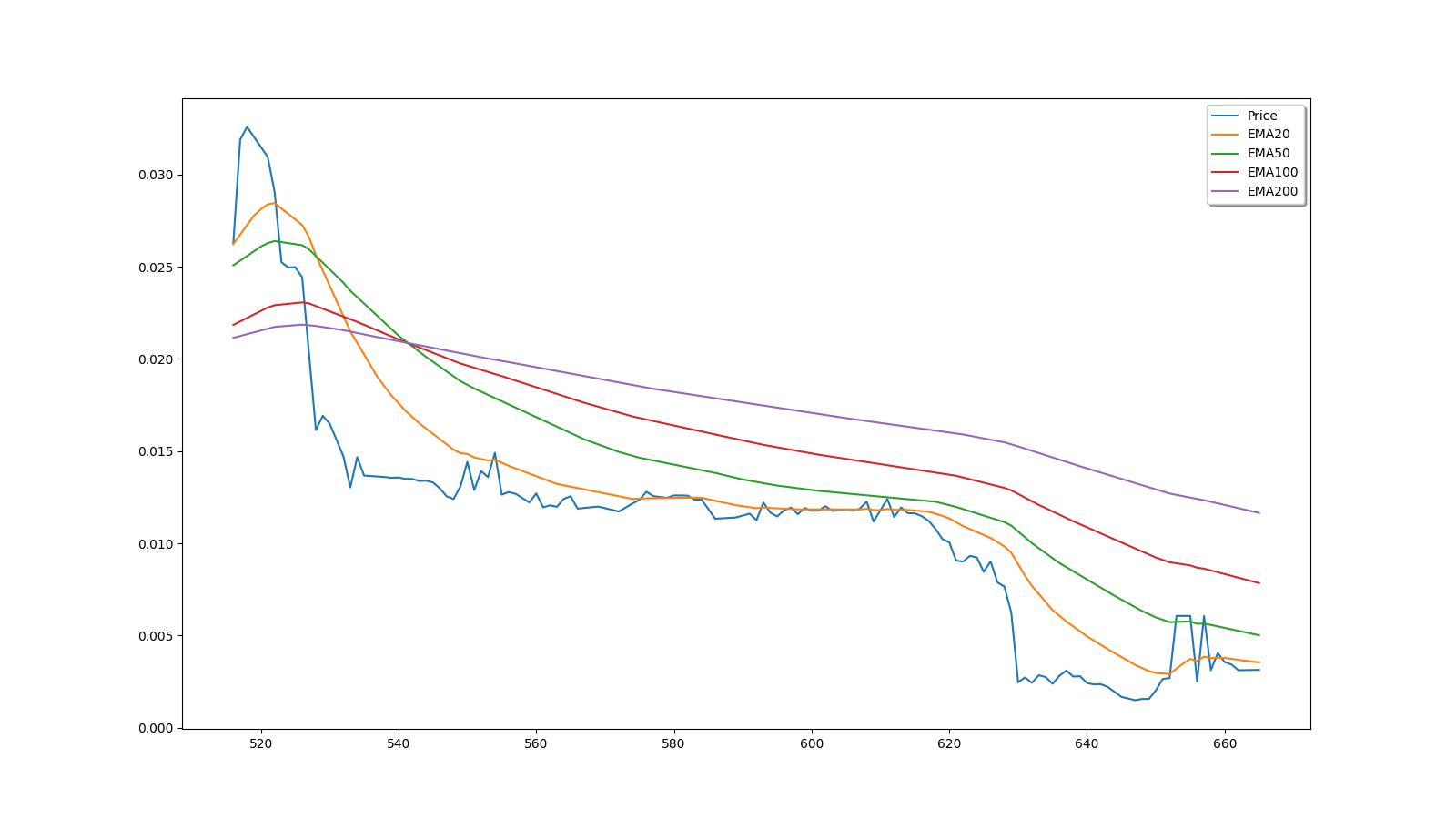 OBI Real Estate Exponential Moving Averages