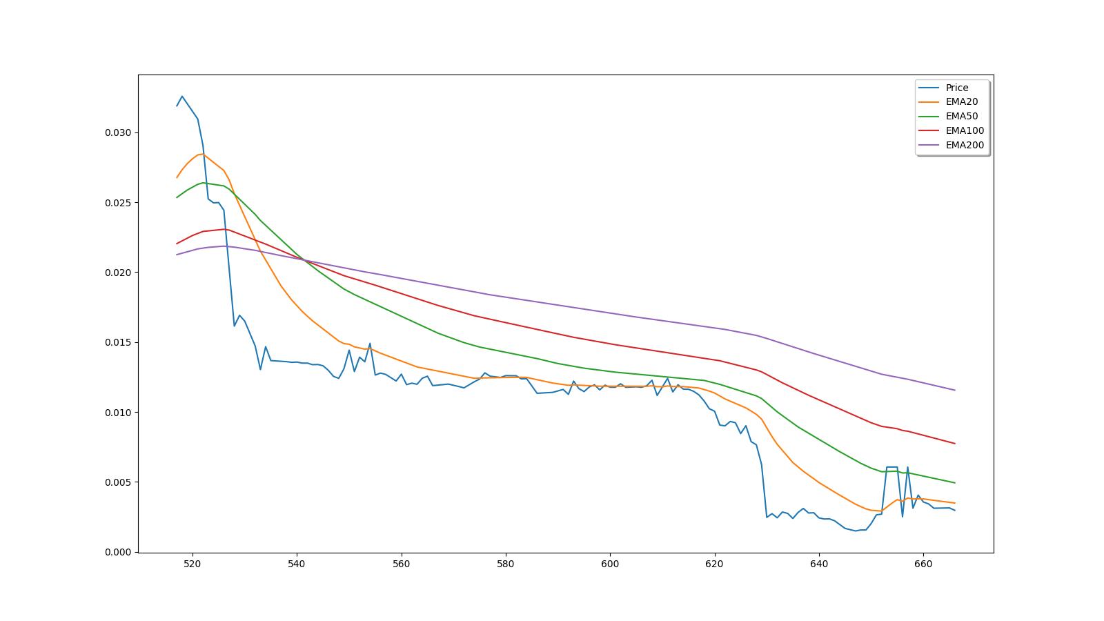 OBI Real Estate Exponential Moving Averages