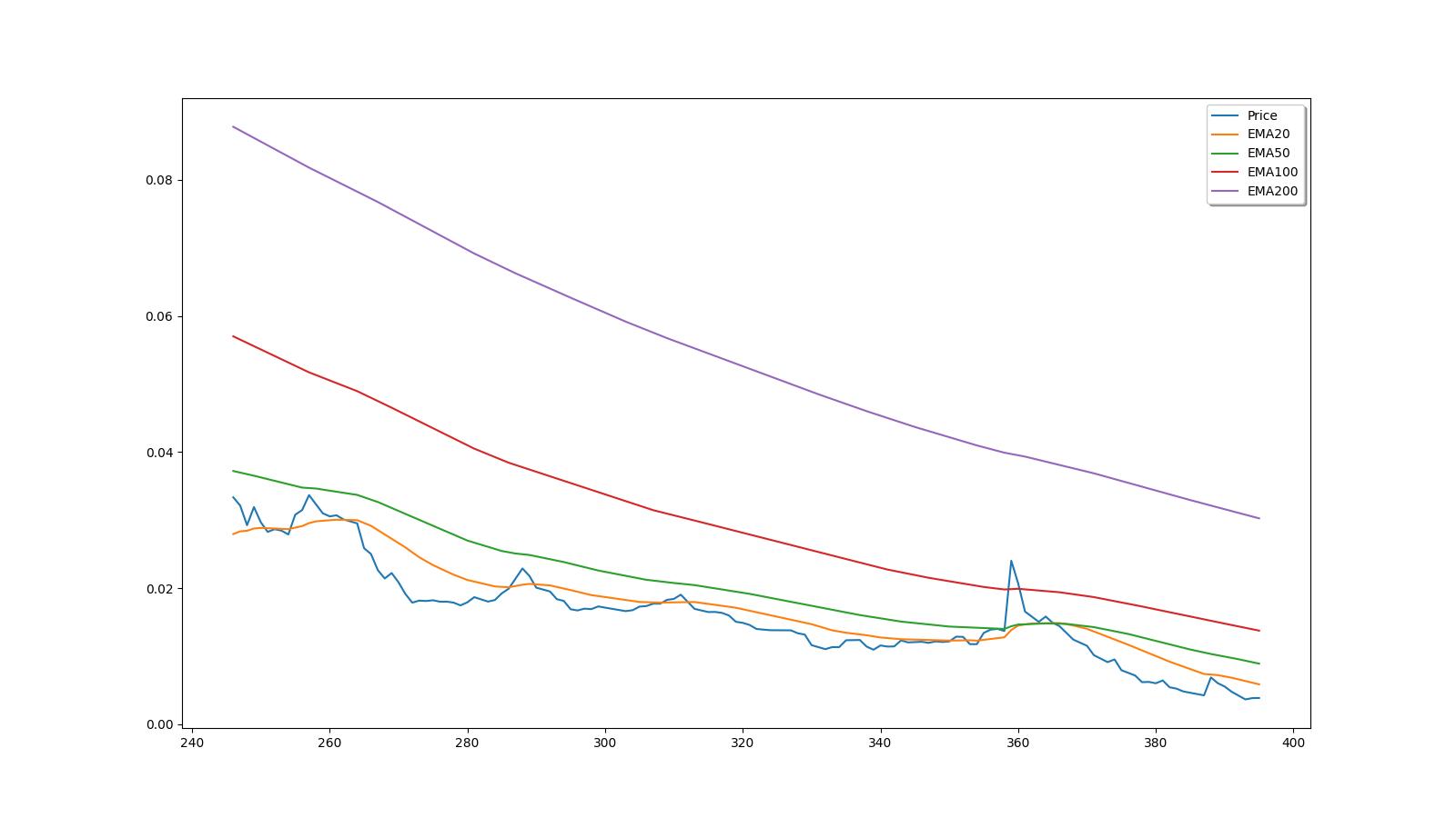 Obol Exponential Moving Averages