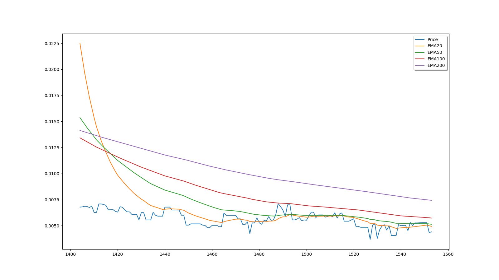Obortech Exponential Moving Averages