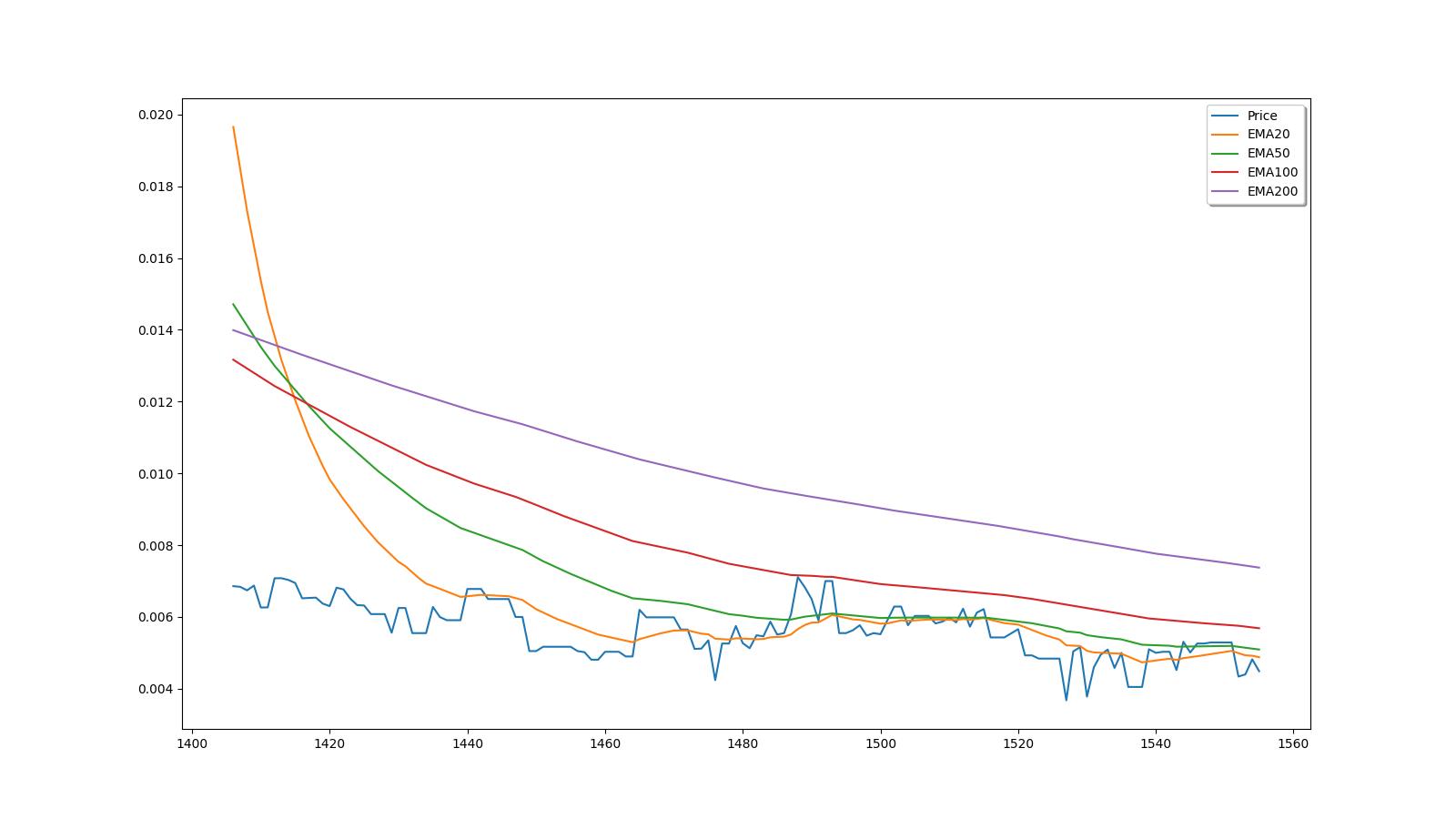 Obortech Exponential Moving Averages