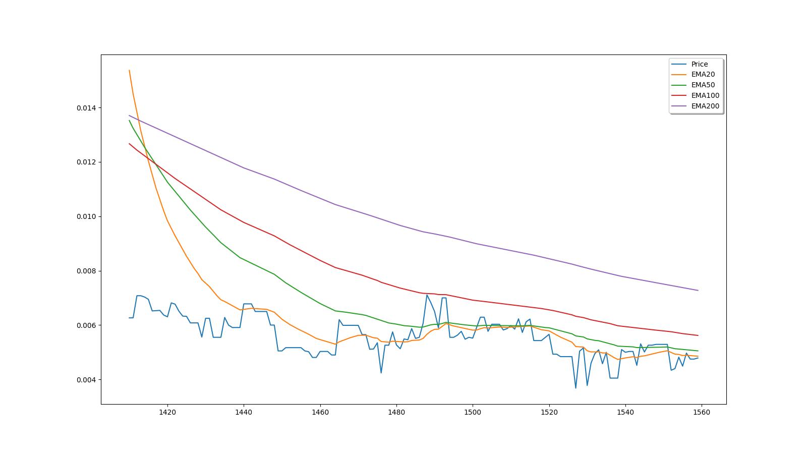 Obortech Exponential Moving Averages