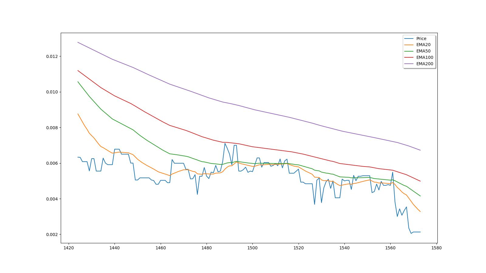 Obortech Exponential Moving Averages