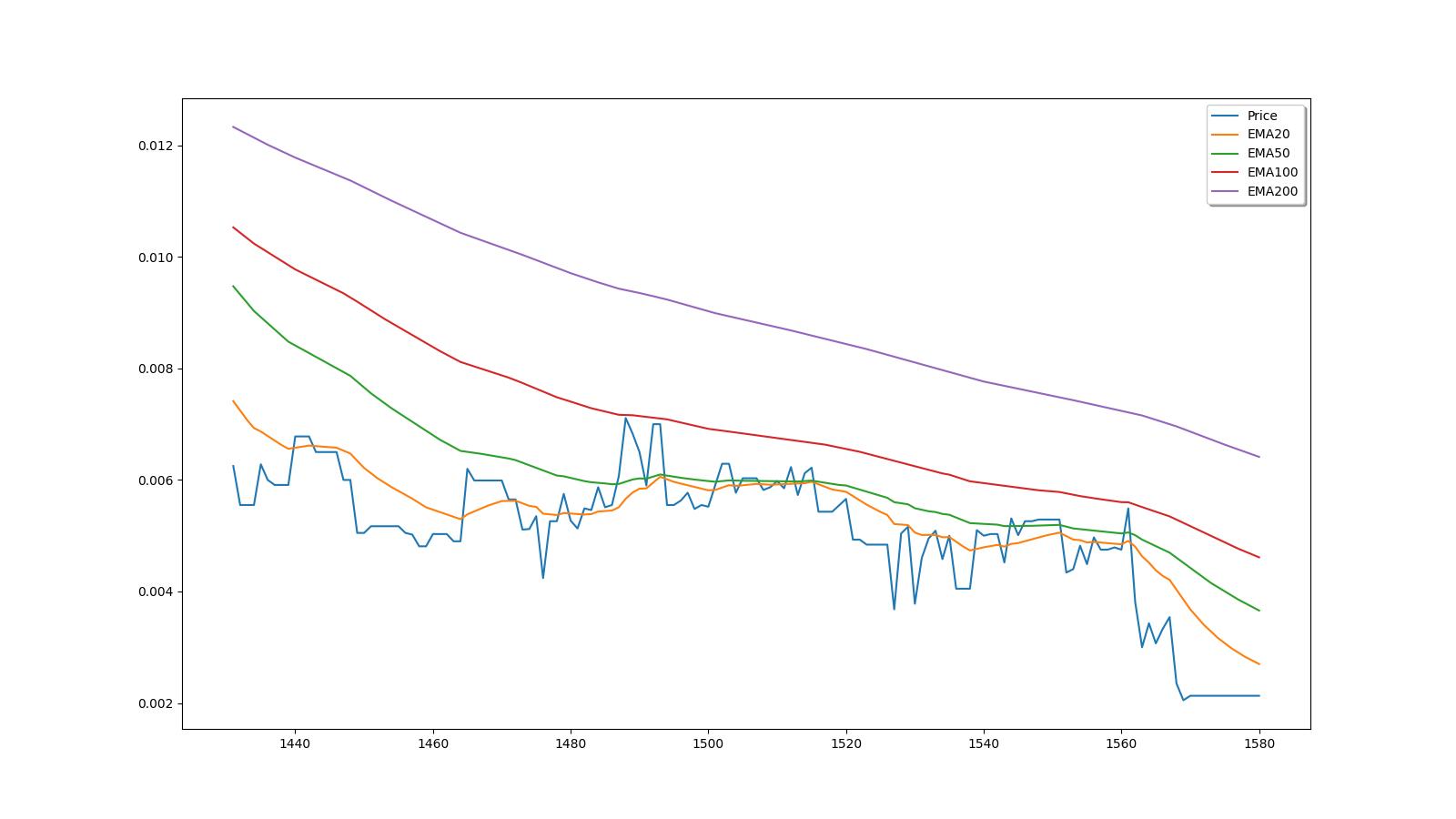 Obortech Exponential Moving Averages
