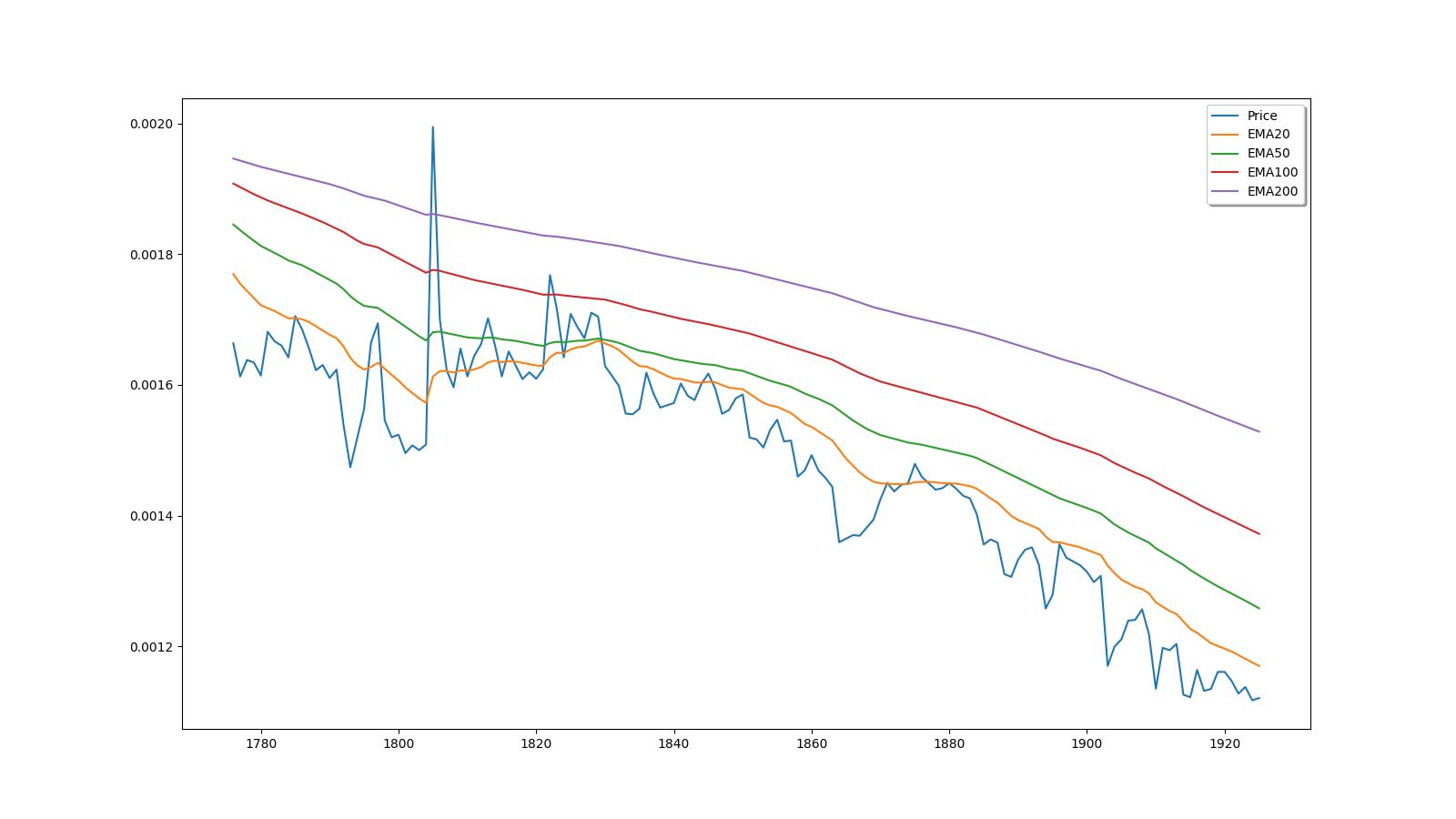 옵저버 Exponential Moving Averages