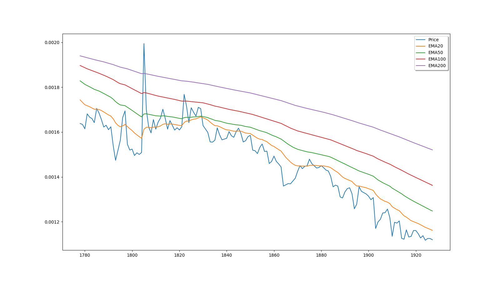Observer Exponential Moving Averages