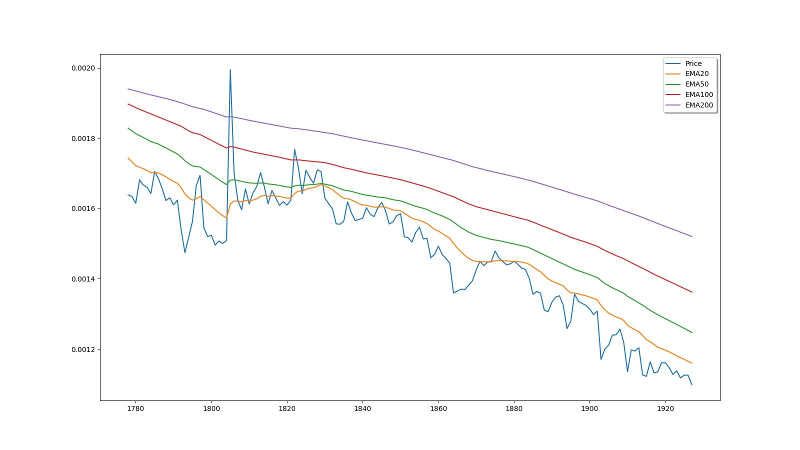Observer Exponential Moving Averages