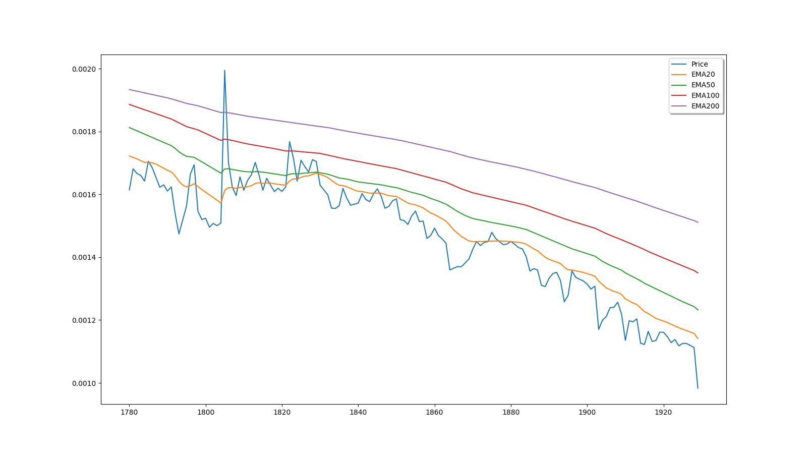 Observer Exponential Moving Averages