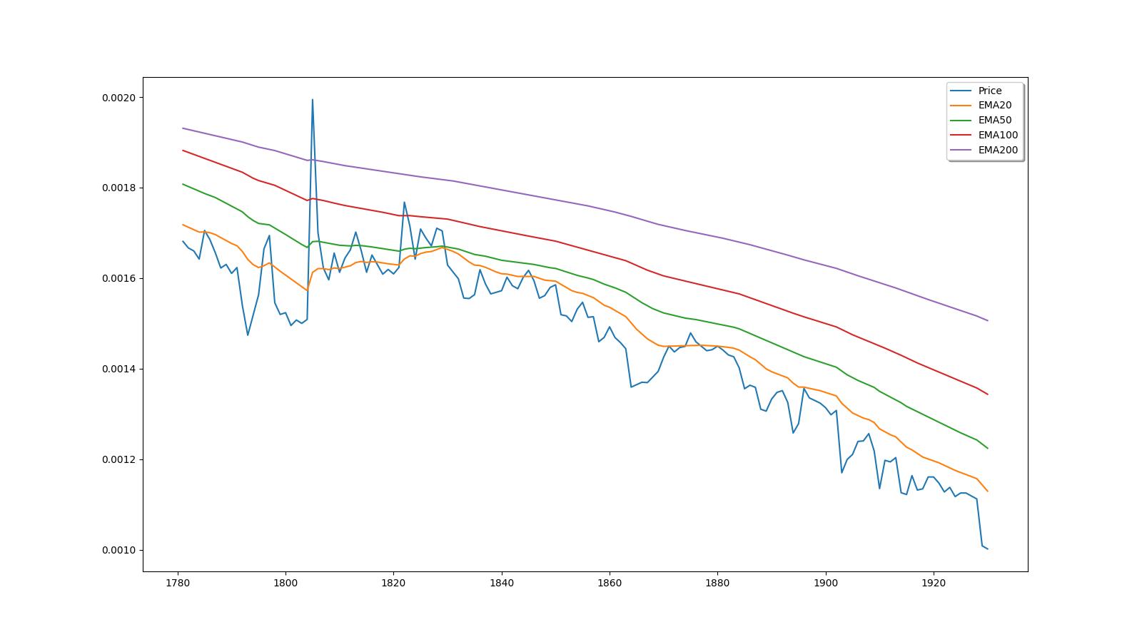 Observer Exponential Moving Averages