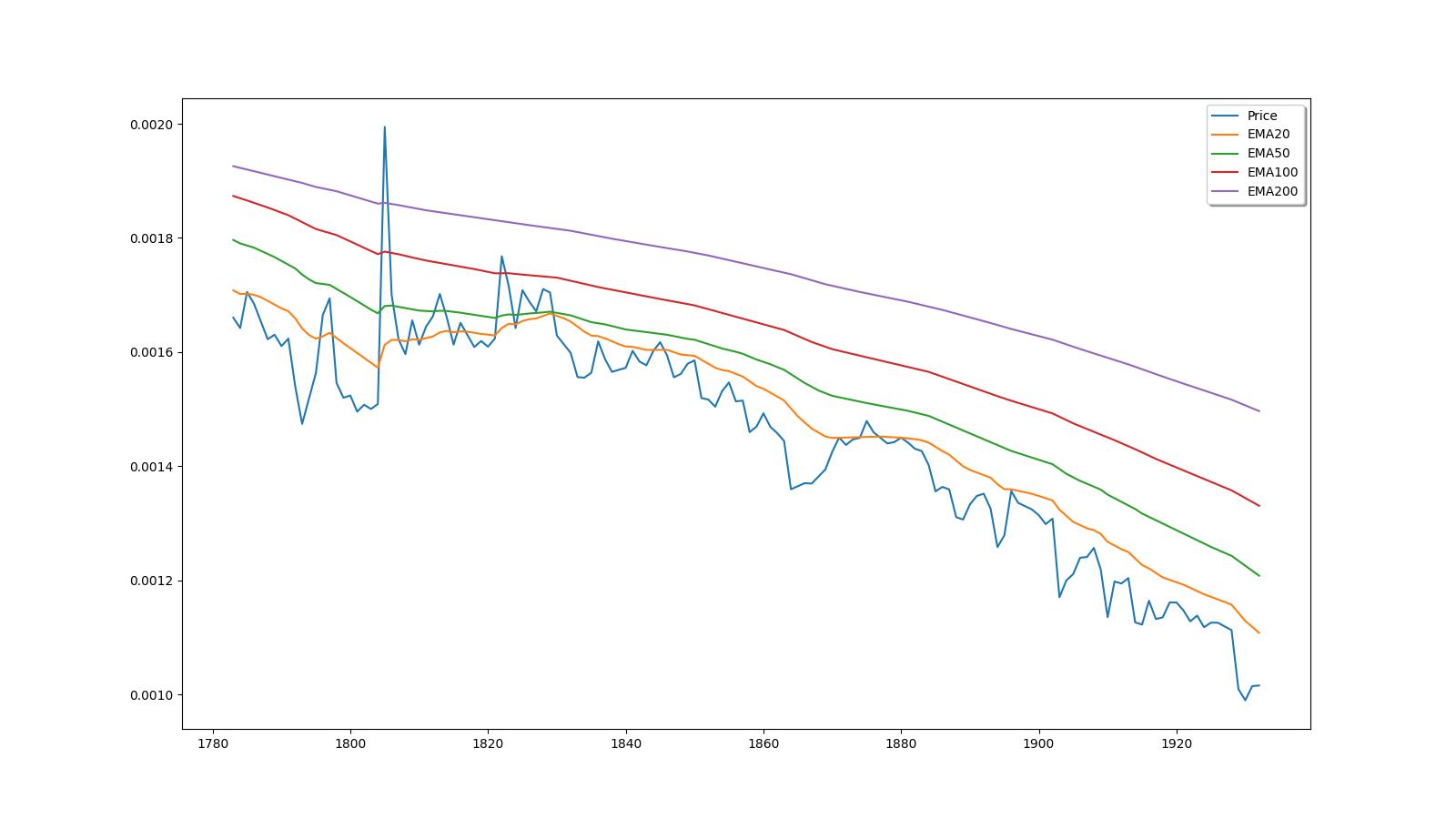 Observer Exponential Moving Averages