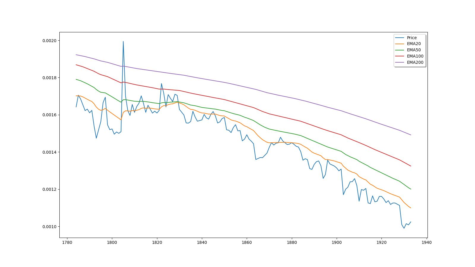 Observer Exponential Moving Averages