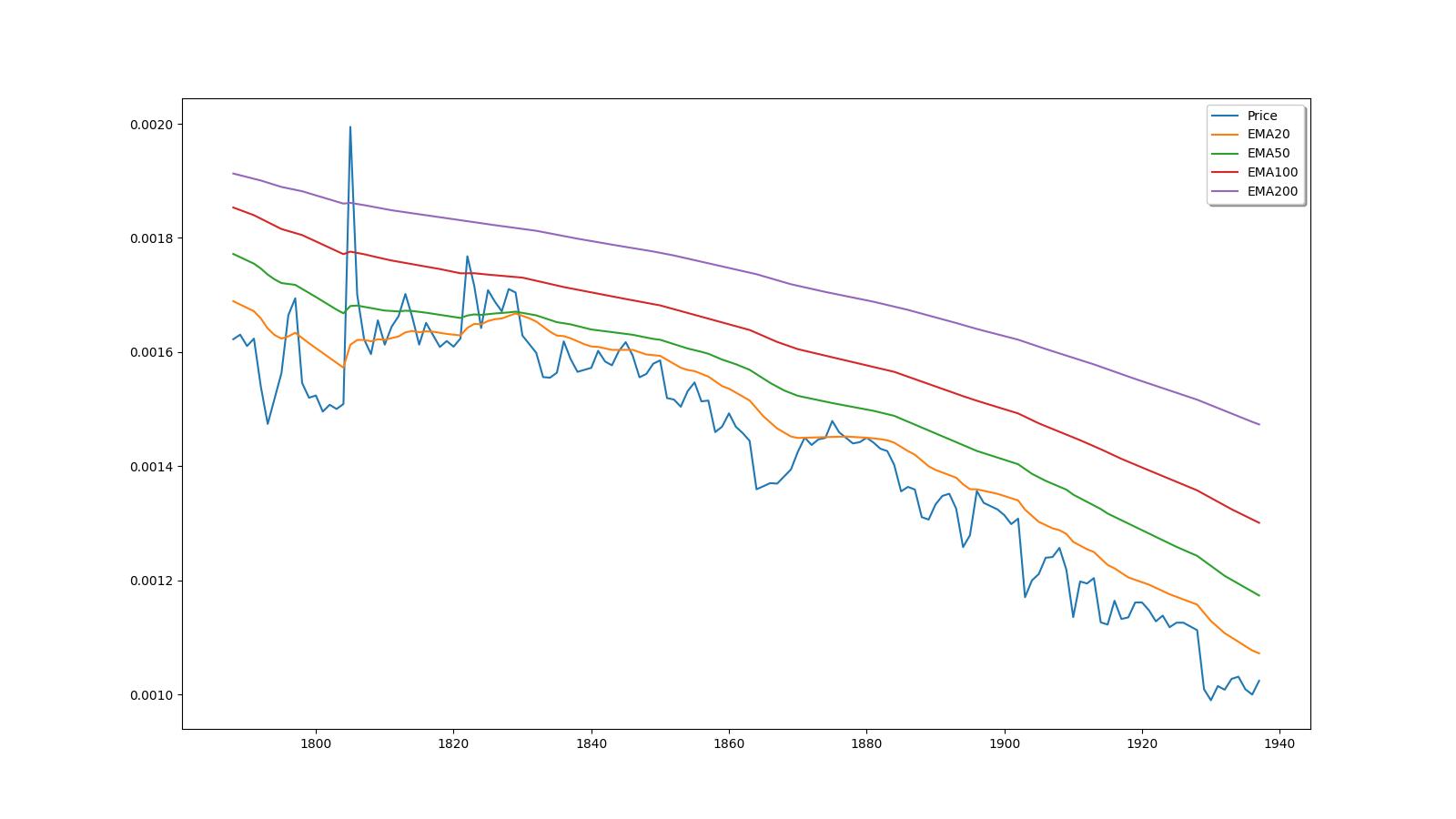 Observer Exponential Moving Averages