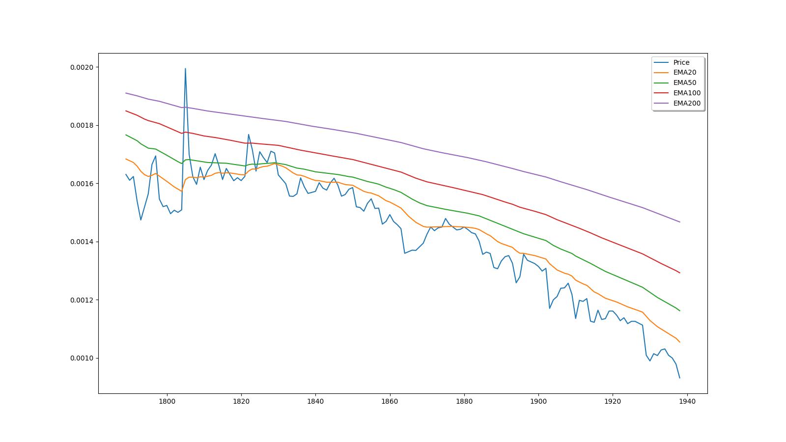 Observer Exponential Moving Averages