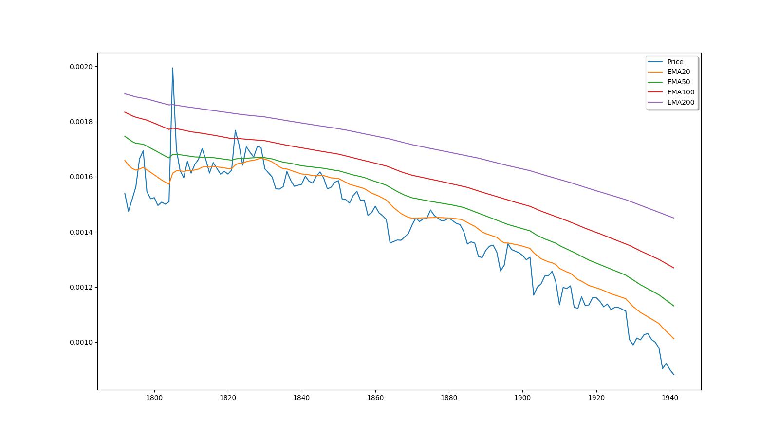 Observer Exponential Moving Averages