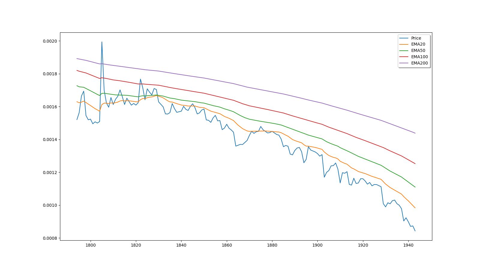 Observer Exponential Moving Averages