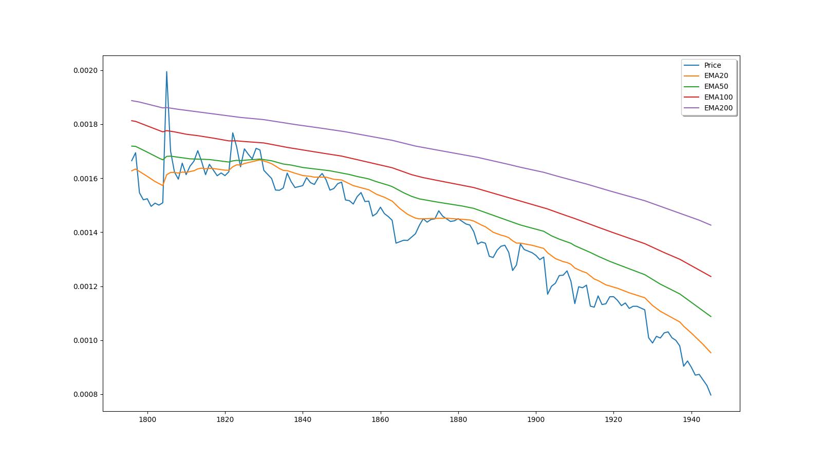 옵저버 Exponential Moving Averages