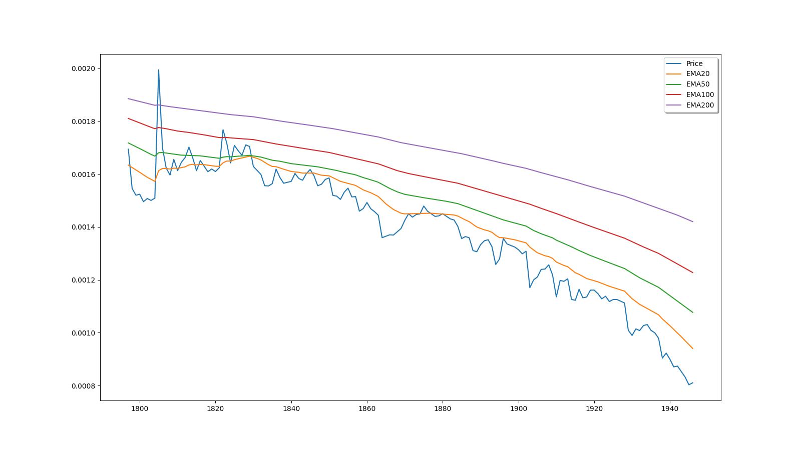 Observer Exponential Moving Averages