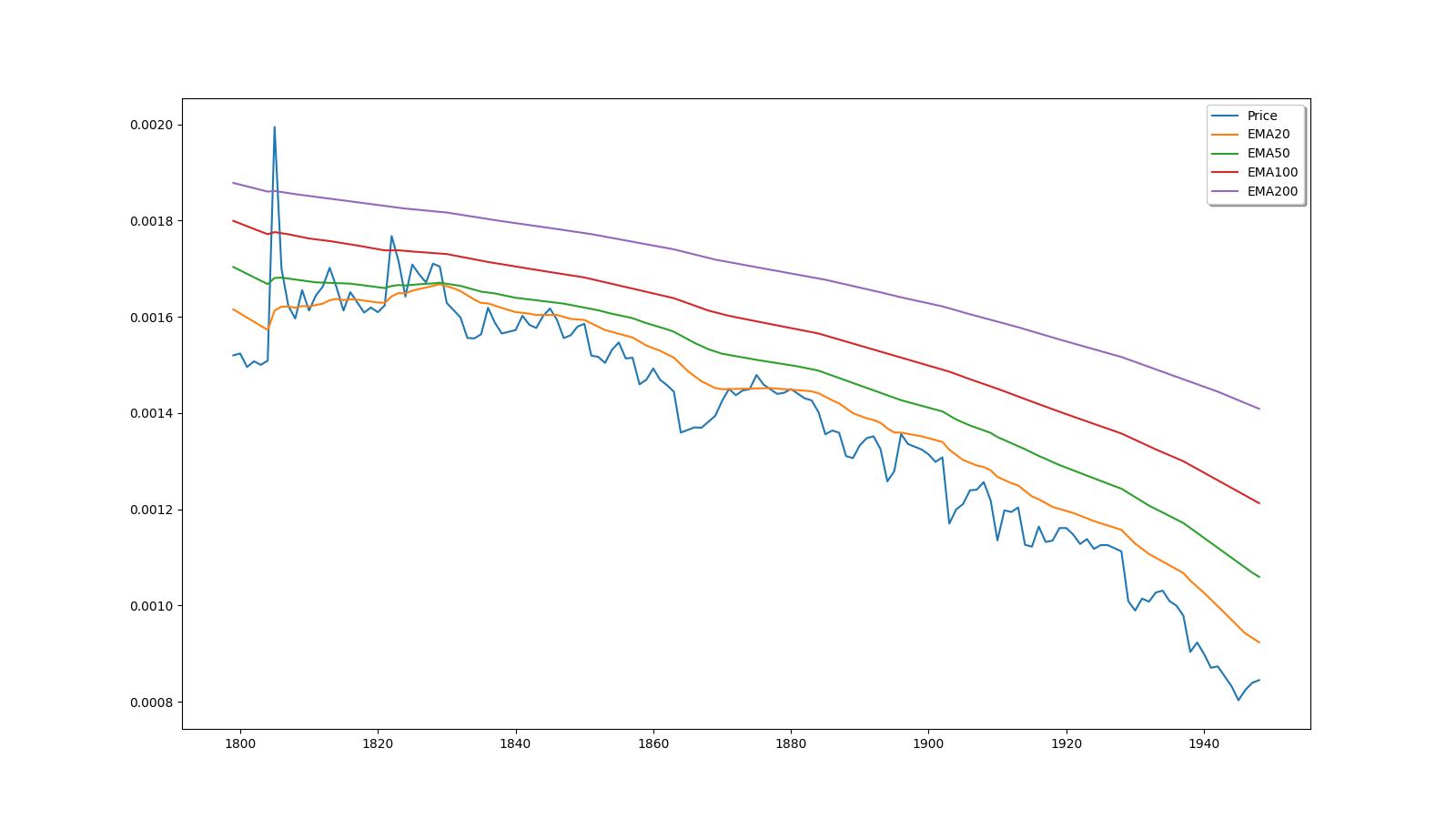 옵저버 Exponential Moving Averages