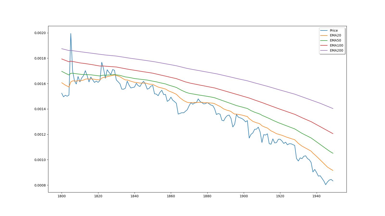 Observer Exponential Moving Averages