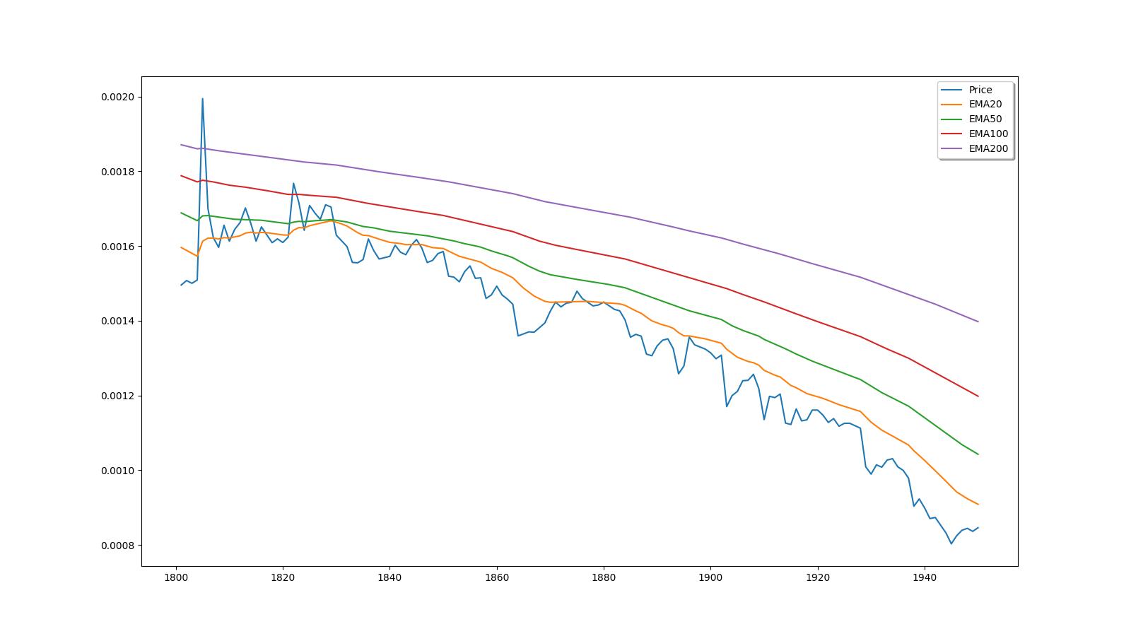 Observer Exponential Moving Averages