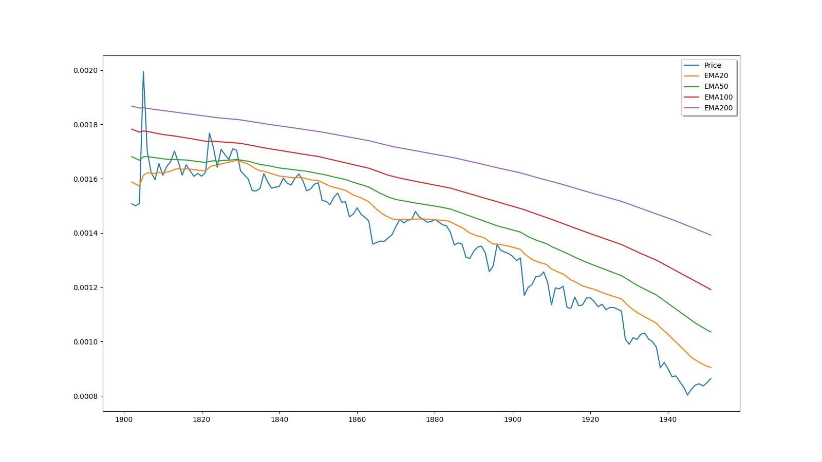 Observer Exponential Moving Averages