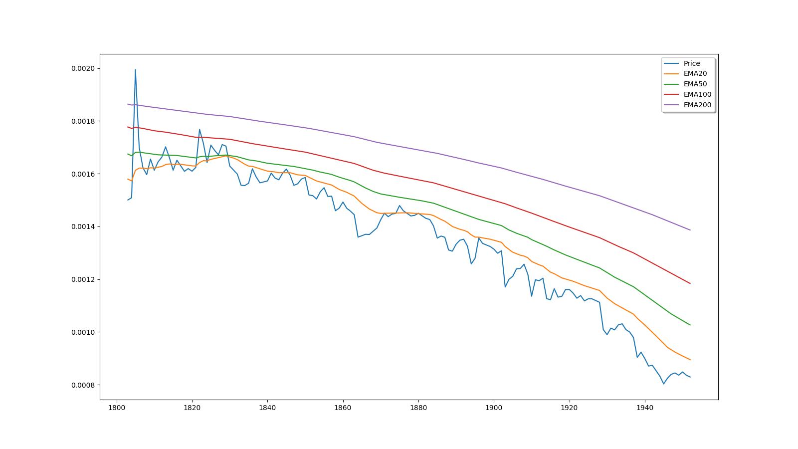 Observer Exponential Moving Averages