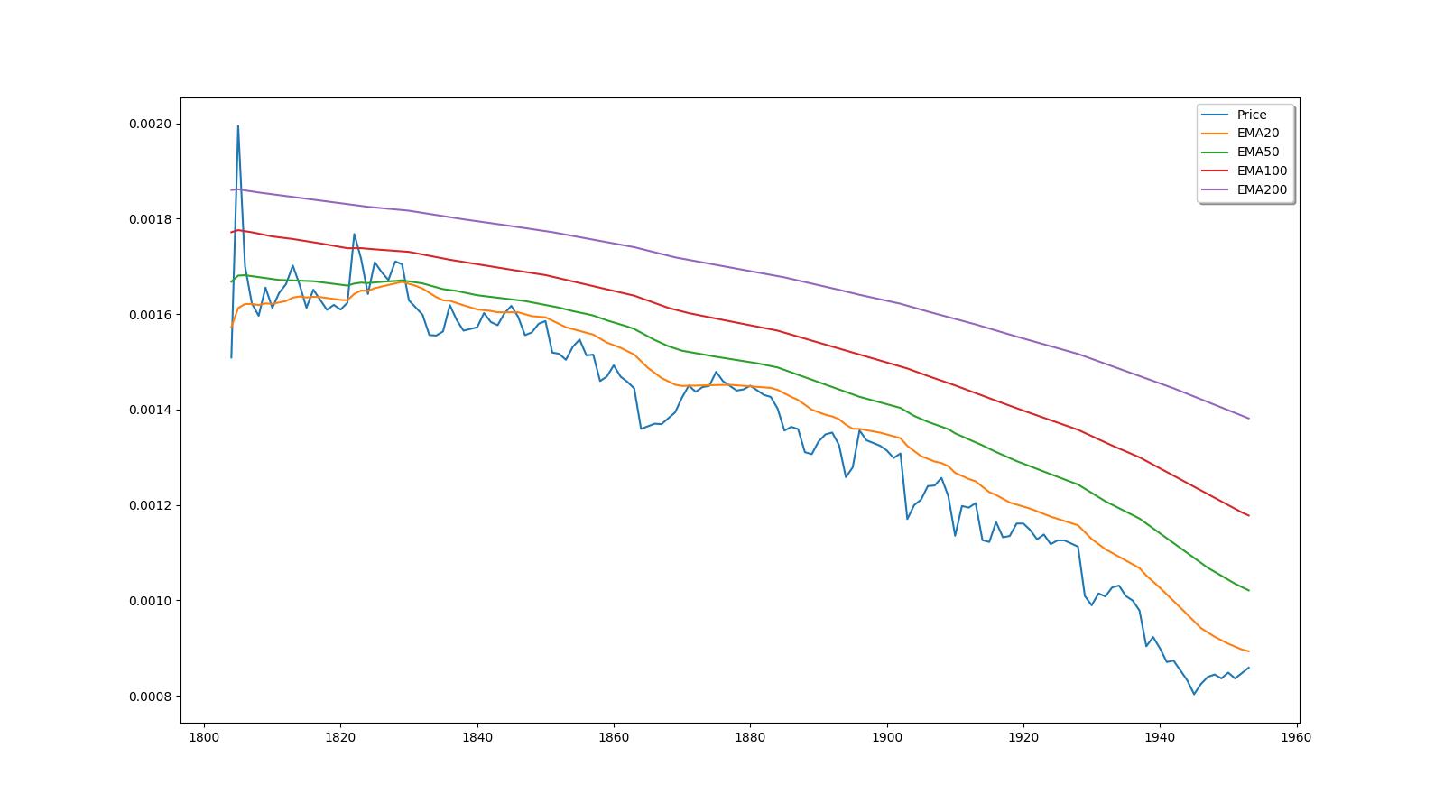 Observer Exponential Moving Averages