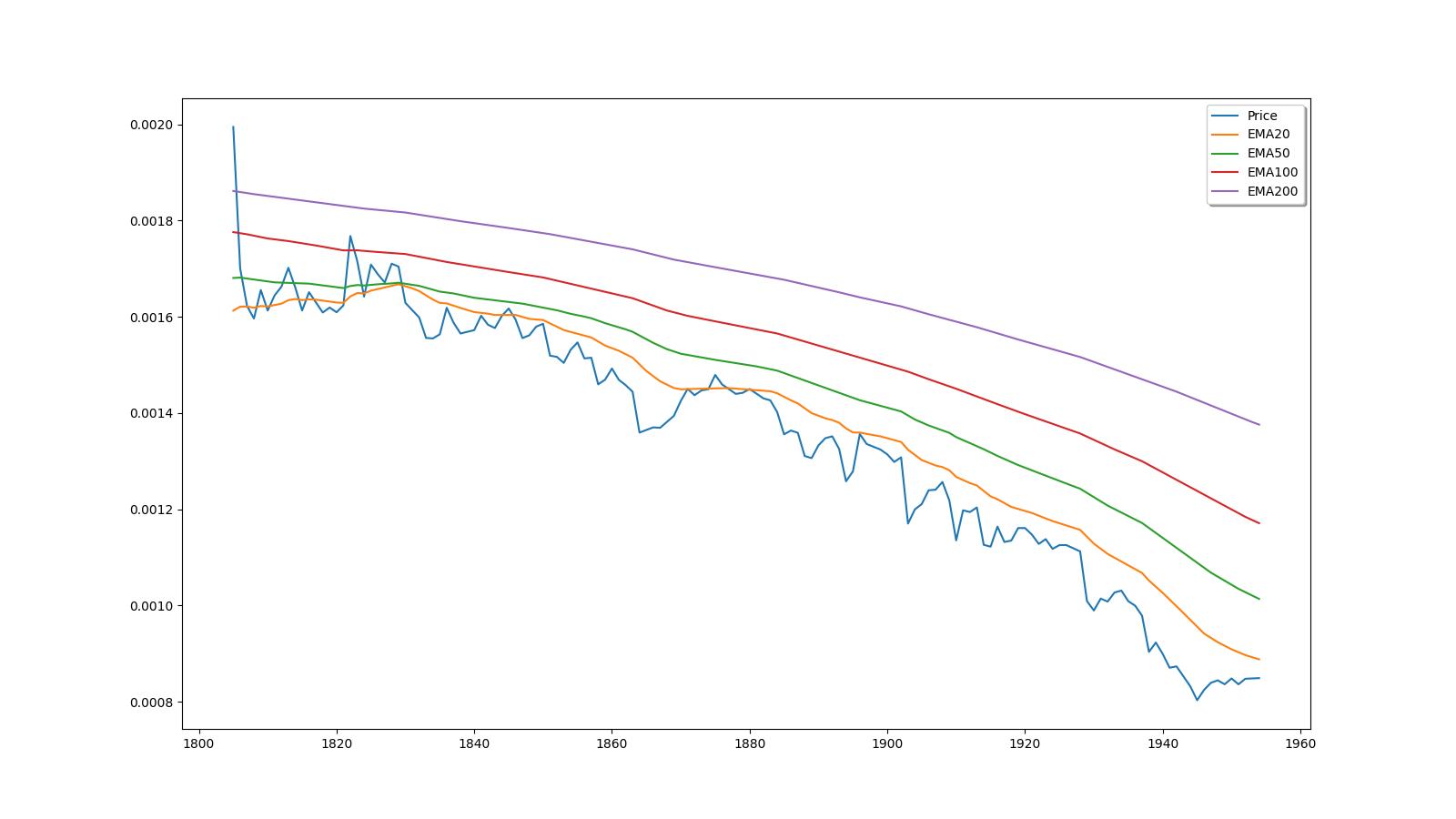 Observer Exponential Moving Averages