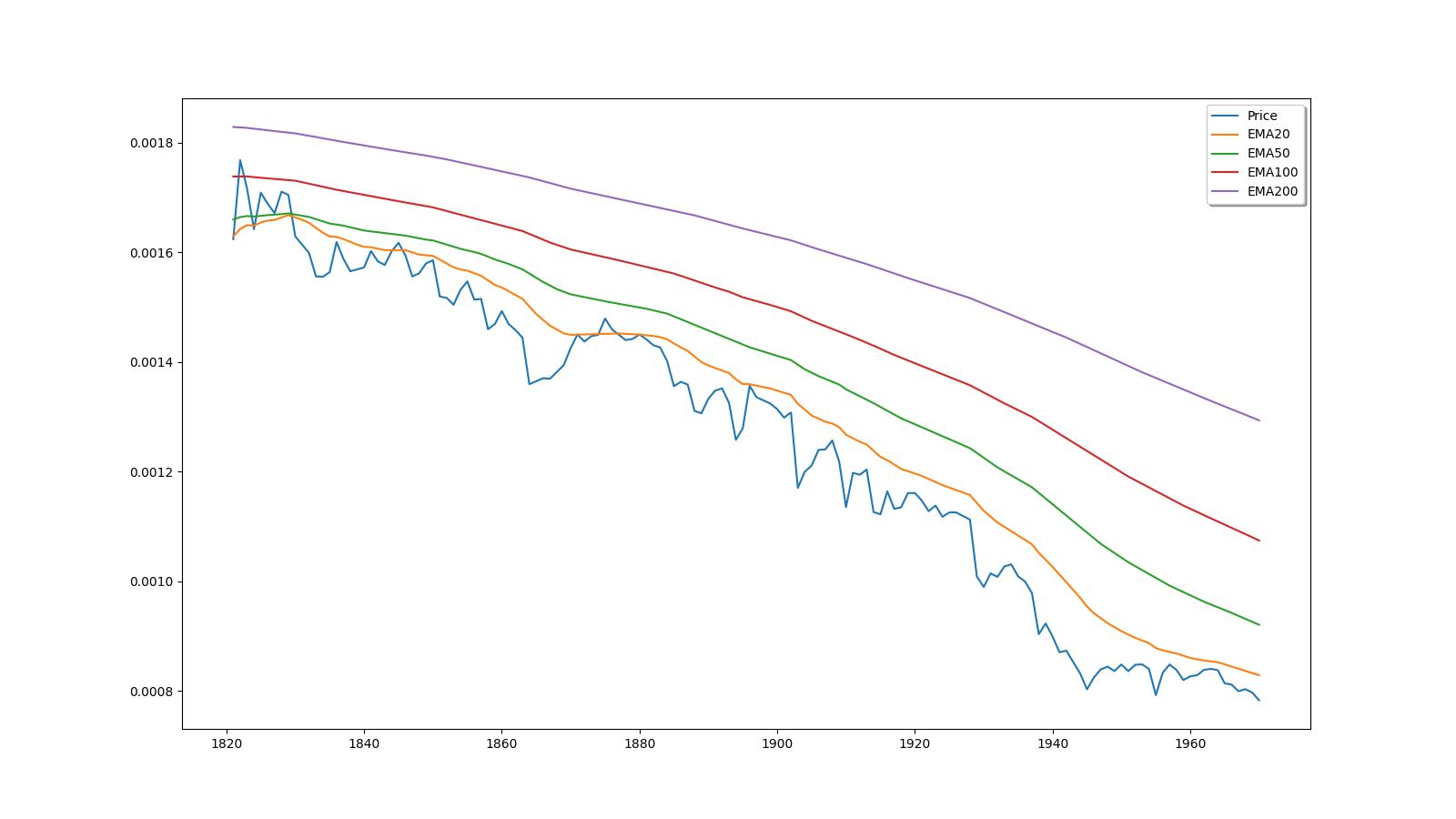 Observer Exponential Moving Averages