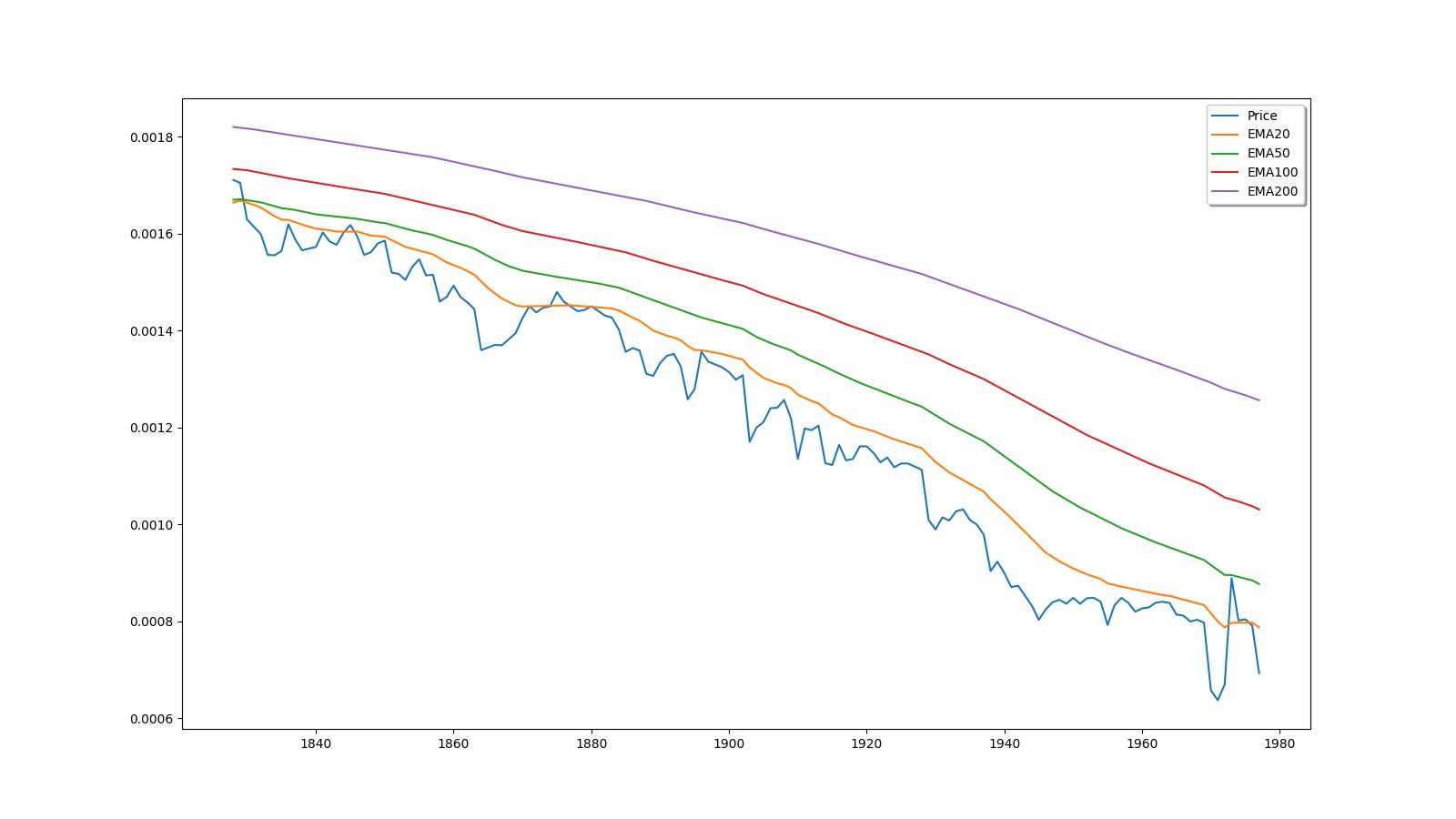 옵저버 Exponential Moving Averages