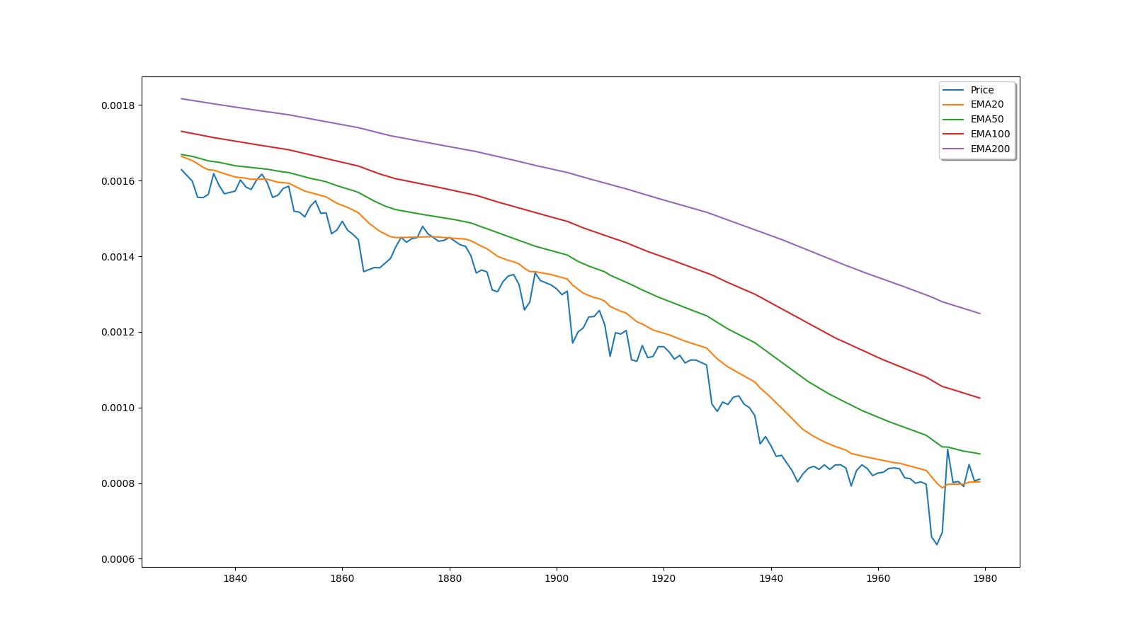 Observer Exponential Moving Averages
