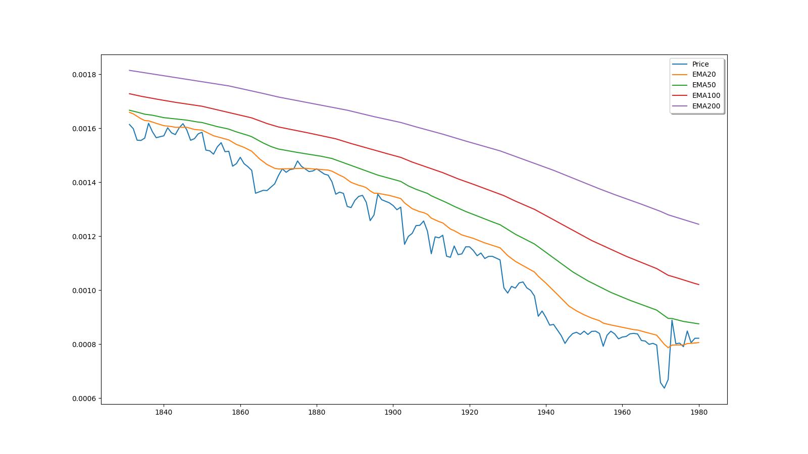 Observer Exponential Moving Averages