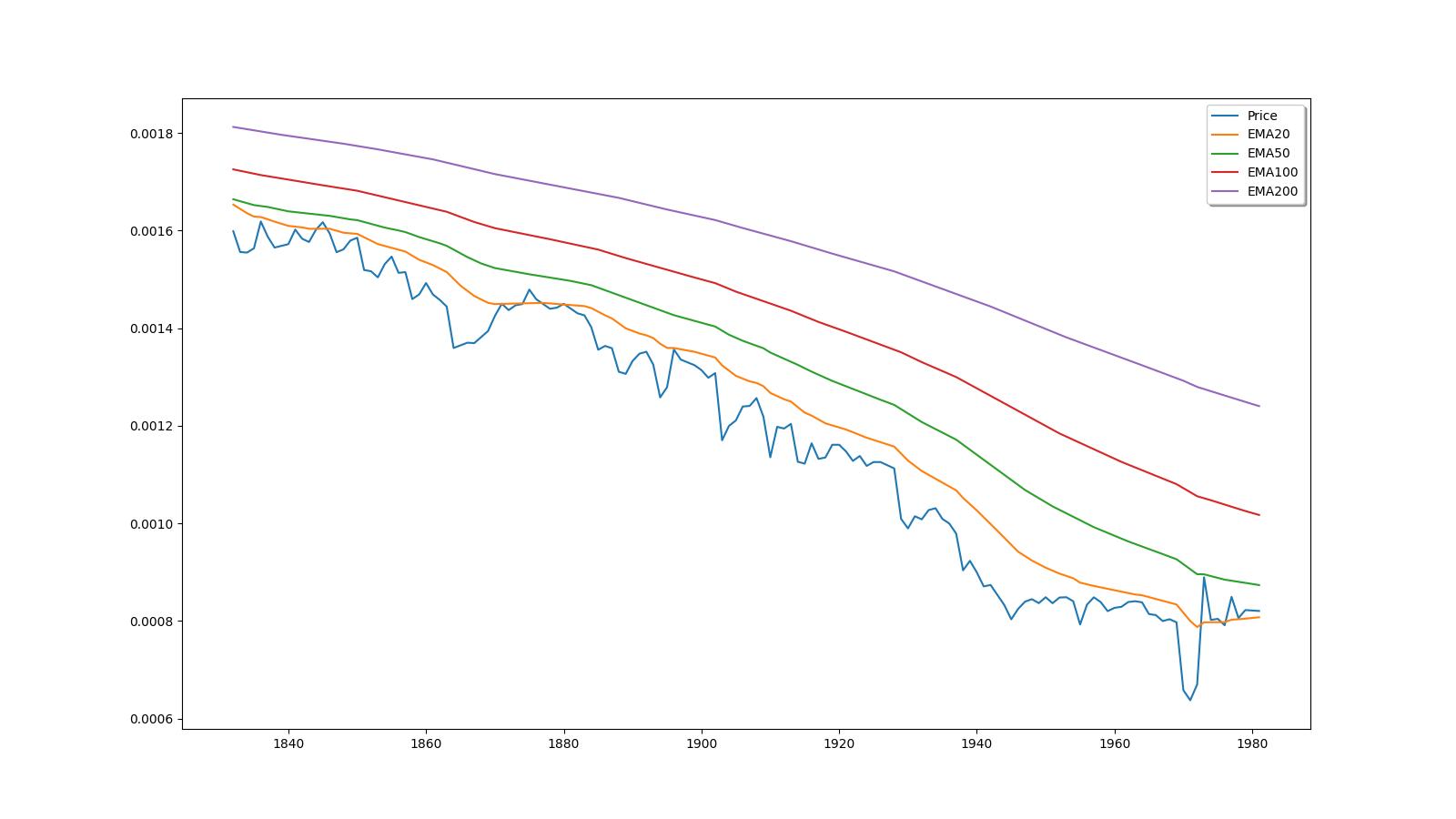 Observer Exponential Moving Averages