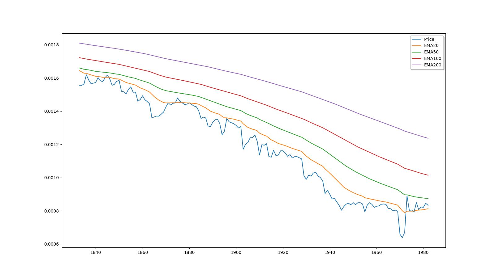 Observer Exponential Moving Averages