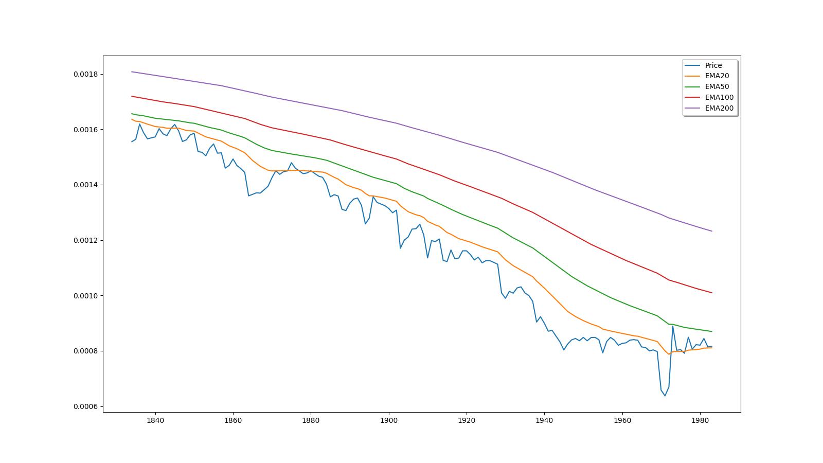 Observer Exponential Moving Averages