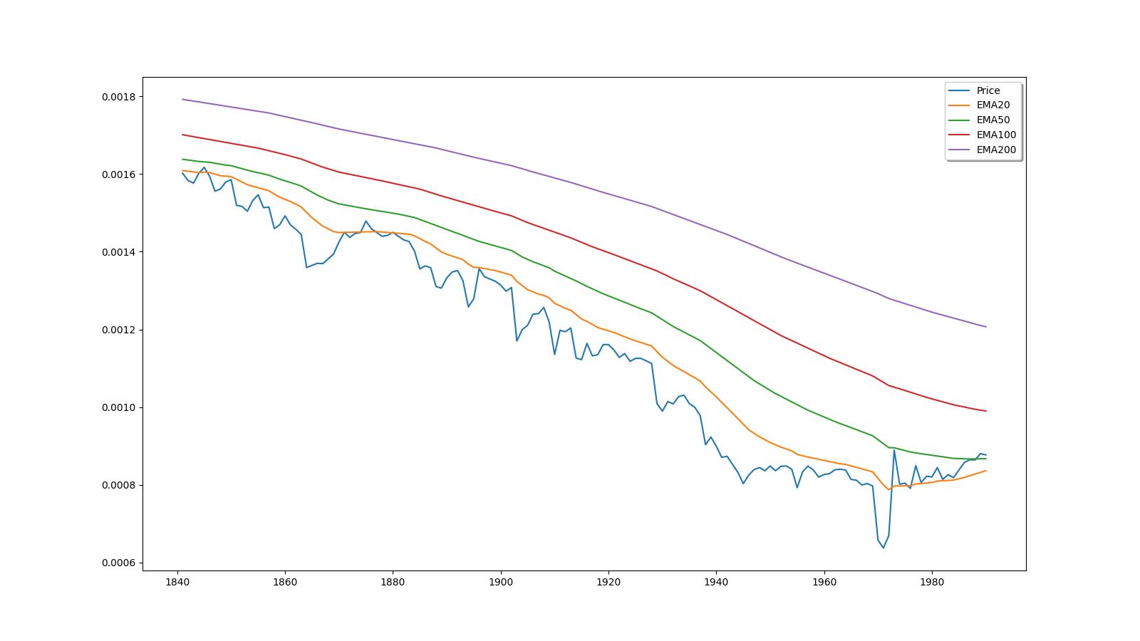 Observer Exponential Moving Averages