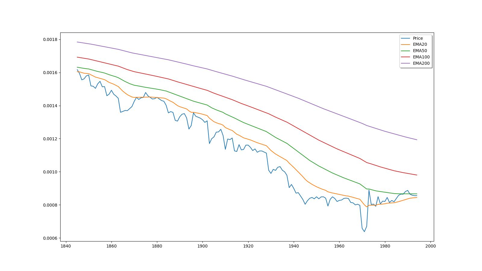 Observer Exponential Moving Averages